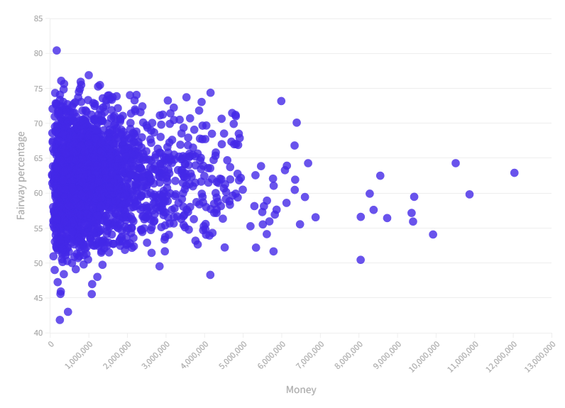 PGA Exploratory Data Analysis | Chris Mundy